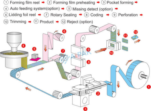 Blister Packing Machine – AIPAK