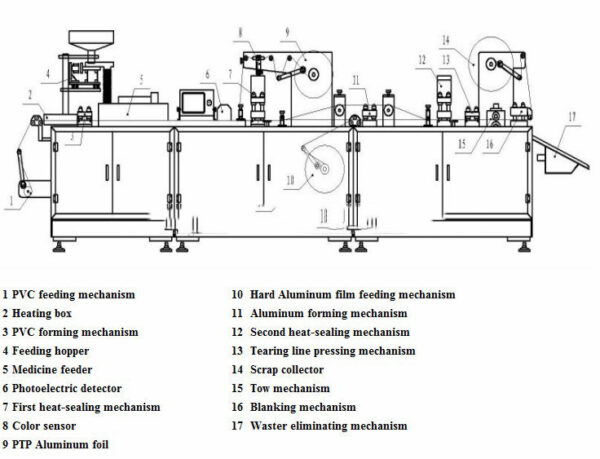 Blister Packing Machine:the Ultimate Buying Guide in 2023 – AIPAK