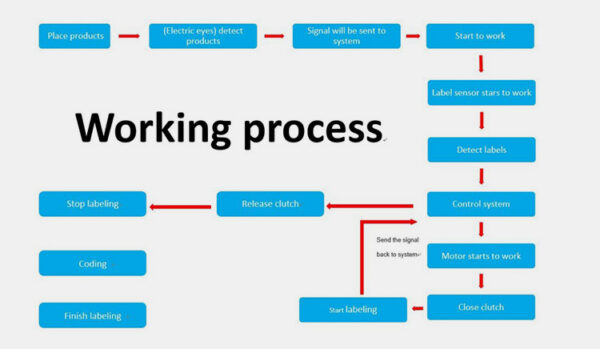 Automatic Labeling Machine: the Complete FAQ Guide in 2023 – AIPAK