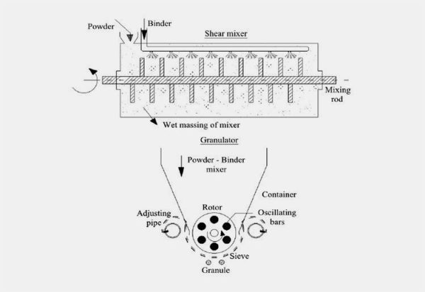 Wet Granulation Machine:The Complete Buying Guide in 2025 – AIPAK