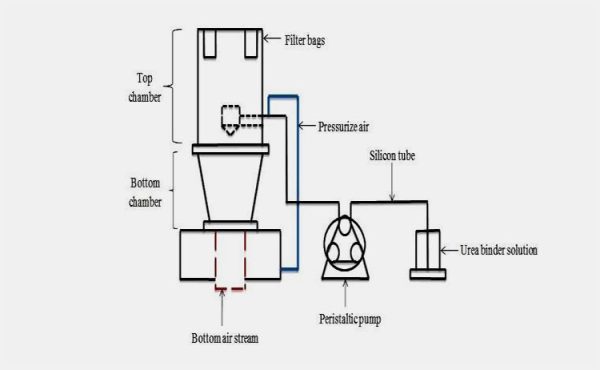 Wet Granulation Machine:The Complete Buying Guide in 2025 – AIPAK