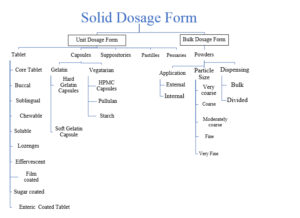 Type of Solid Dosage Form – AIPAK