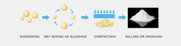 Wet Granulation VS Dry Granulation – AIPAK