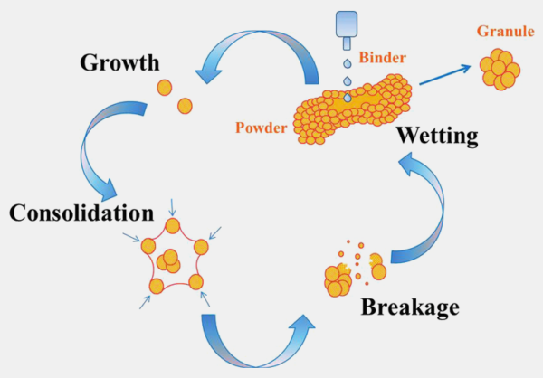 Wet Granulation VS Dry Granulation – AIPAK