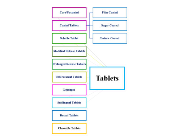 Type of Solid Dosage Form – AIPAK