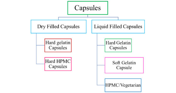 Different Types of Capsules – AIPAK