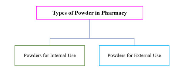 Types of Powder in Pharmacy – AIPAK