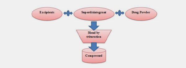 How to Manufacture Tablet by Direct Compression Method? – AIPAK