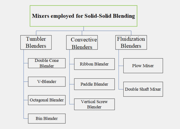 Types Of Pharmaceutical Mixer – AIPAK