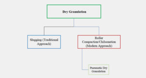 Types Of Dry Granulation – AIPAK