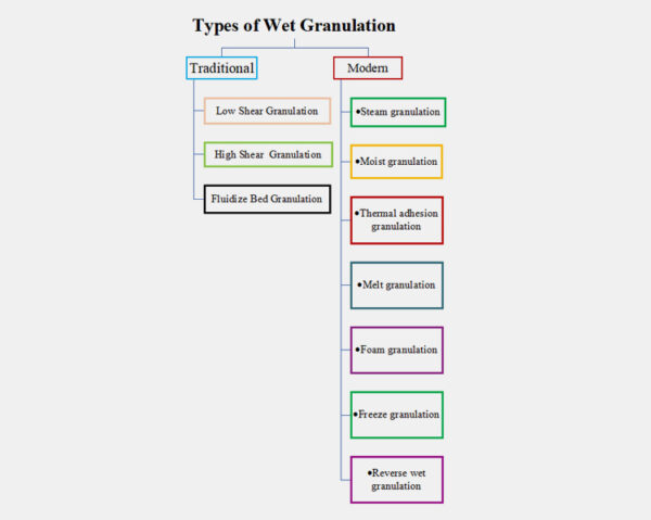 Types Of Wet Granulation – AIPAK