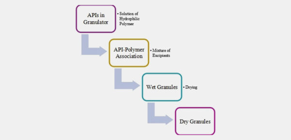 Types Of Wet Granulation – AIPAK