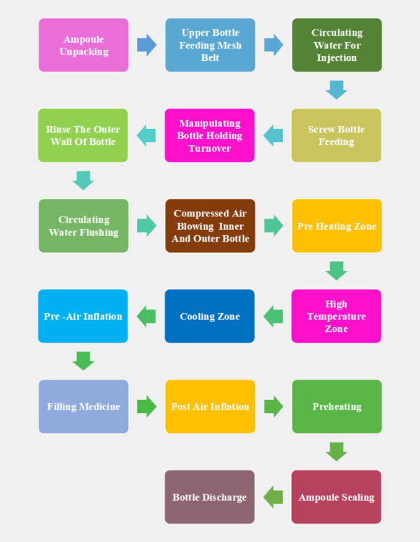 Ampoule Filling Line – AIPAK