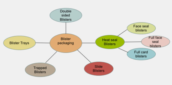 Types of Blister Packaging – AIPAK