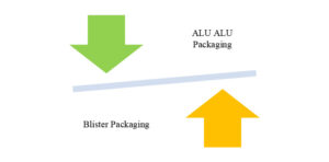 Alu-Alu Packaging VS Blister Packing – AIPAK