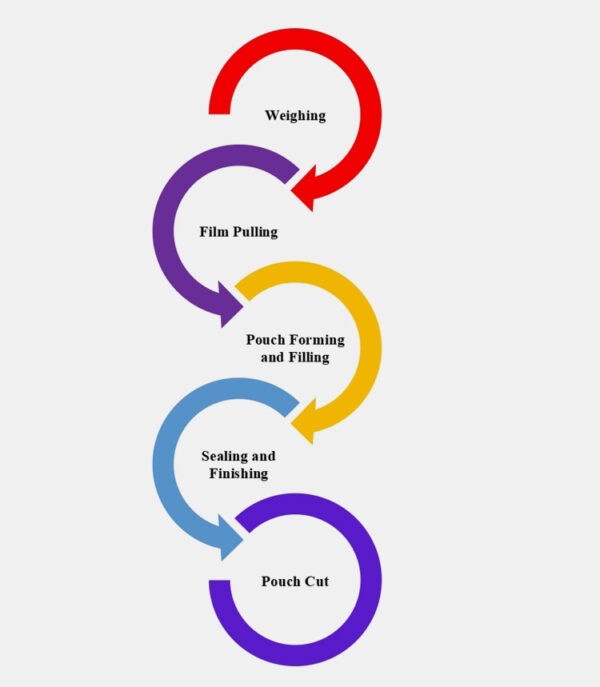 Vertical Packing Machine:The Complete Buying Guide In 2025 – AIPAK