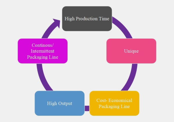 30 Questions A Packaging Machine Manufacturer Might Ask During A ...