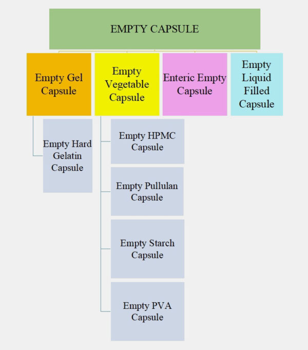 Insight About Empty Capsules – AIPAK