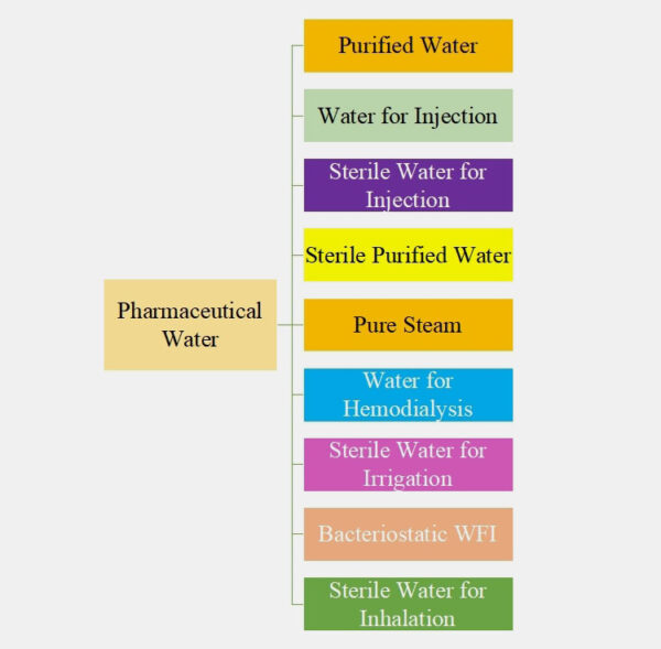 Pharmaceutical Water And Pharmaceutical Liquid: A Seed For ...