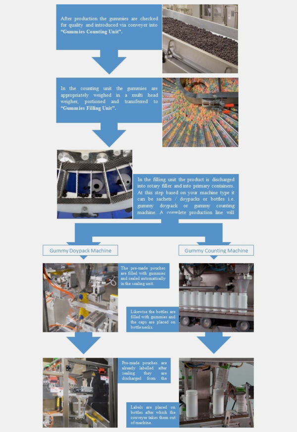 How To Package Gummies – AIPAK