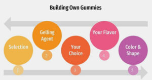 What is Gummy Formula? – AIPAK