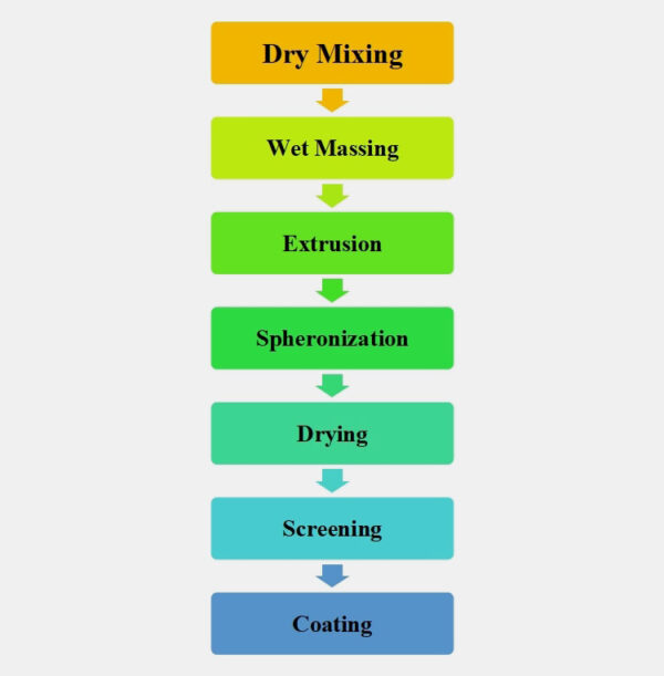 Why Pellets Formulation Is On The Rise? – AIPAK