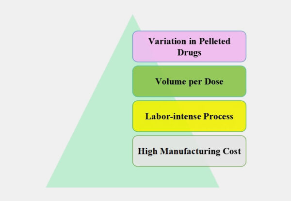 Why Pellets Formulation Is On The Rise? – AIPAK