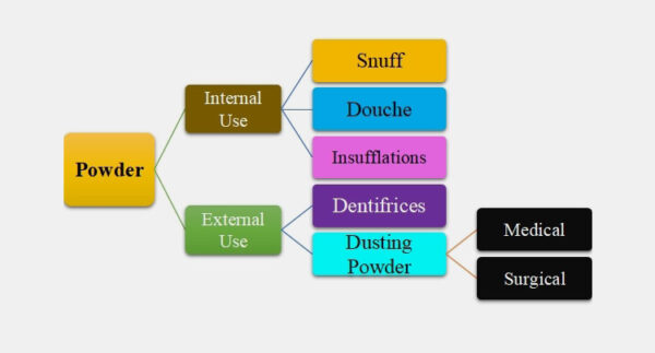 Pharmaceutical Powders- In-depth Understanding & Characterisation – AIPAK