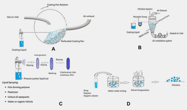 Technical Process Exploration Of Tablet Coating Machine – AIPAK