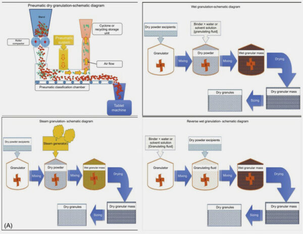 5 Steps To Take You To Fully Understand The Wet Granulator Machine – AIPAK