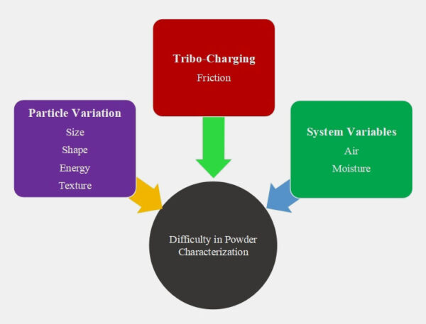 Pharmaceutical Powders- In-depth Understanding & Characterisation – AIPAK
