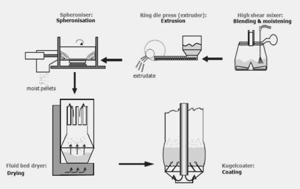 The Science Behind Formulation Of Pharmaceutical Pellets – AIPAK