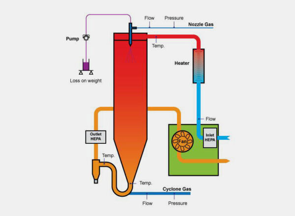 The Science Behind Formulation Of Pharmaceutical Pellets – AIPAK