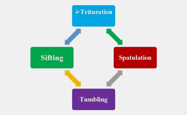 Mechanisms Involved In Pharmaceutical Mixing Of Powder – AIPAK