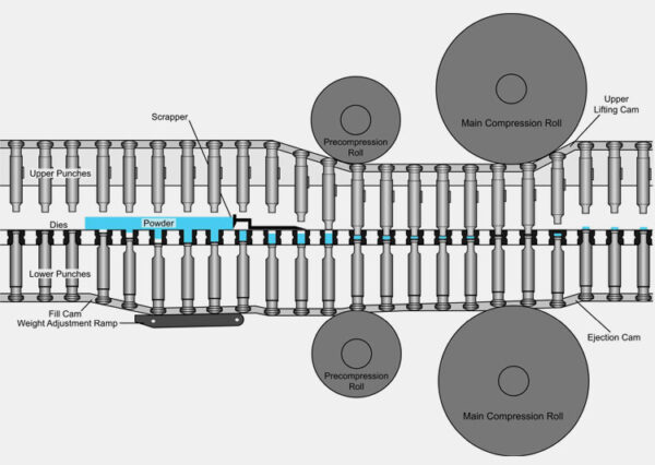 What Is Working Principle And Technology Of Tablet Press Machine? – AIPAK