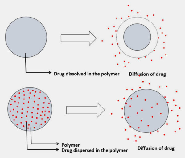 Everything You Need to Know About Drug Delivery System – AIPAK