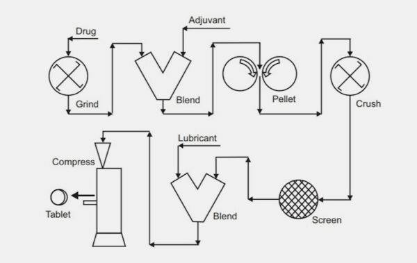 Stages Involved In Manufacturing Of Pharmaceutical Tablets – AIPAK