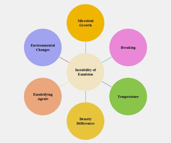 Pharmaceutical Emulsion- Deepen Your Knowledge! – AIPAK