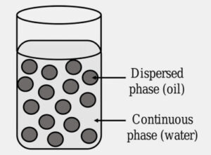 Types of Emulsions- A Broader Aspects – AIPAK