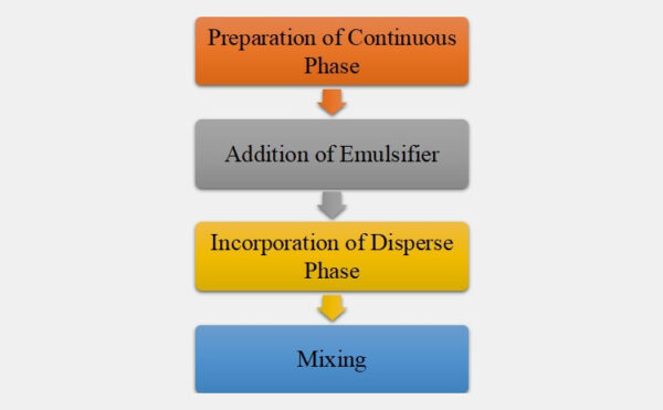 Pharmaceutical Emulsion- Deepen Your Knowledge! – AIPAK