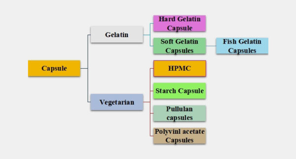 Choosing the Right Capsule- A Story from Gelatin to a Polymer – AIPAK