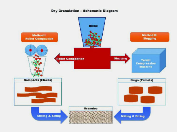 Stages Involved In Manufacturing Of Pharmaceutical Tablets – AIPAK