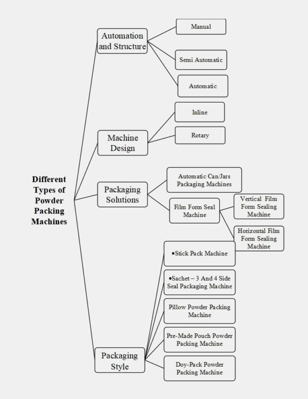 Different Types Of Powder Packing Machines And Applications – AIPAK