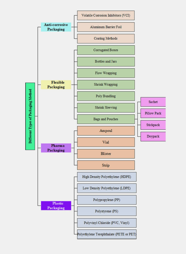 Different Types of Packaging Methods – AIPAK