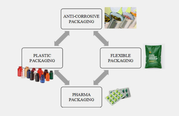 Different Types of Packaging Methods – AIPAK