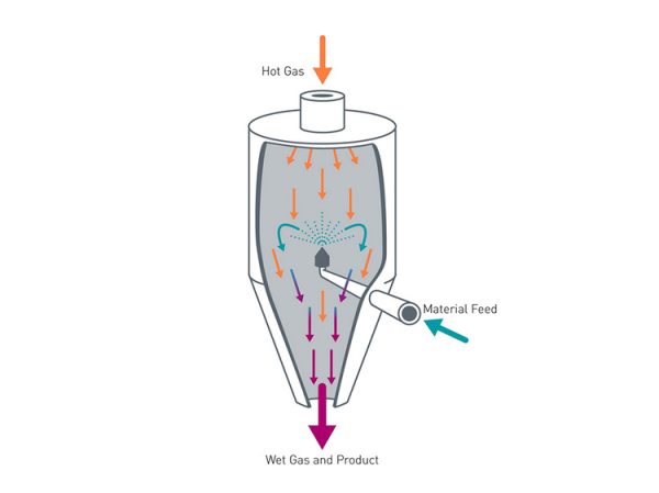 LPG25 High Speed Milk Powder Spray Dryer – AIPAK