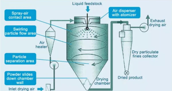 Spray Dryer – the Complete Importing Guide – AIPAK