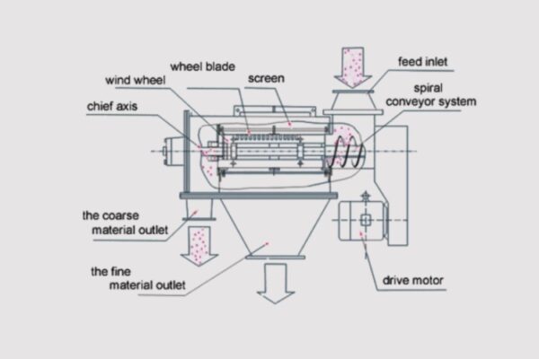 Centrifugal Sifter:The Complete Buying Guide in 2025 – AIPAK