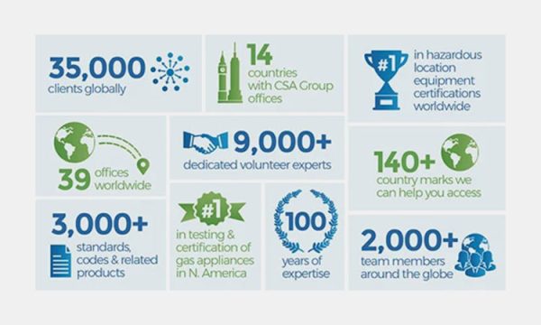 Csa Standard The Complete Faq Guide In 2025 Aipak