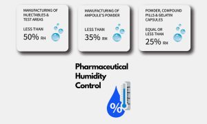 What Is The Humidity Requirements For Pharmaceutical Industry – AIPAK